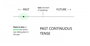 Past Continuous: Introduction: Usage overview – Watch Lessons