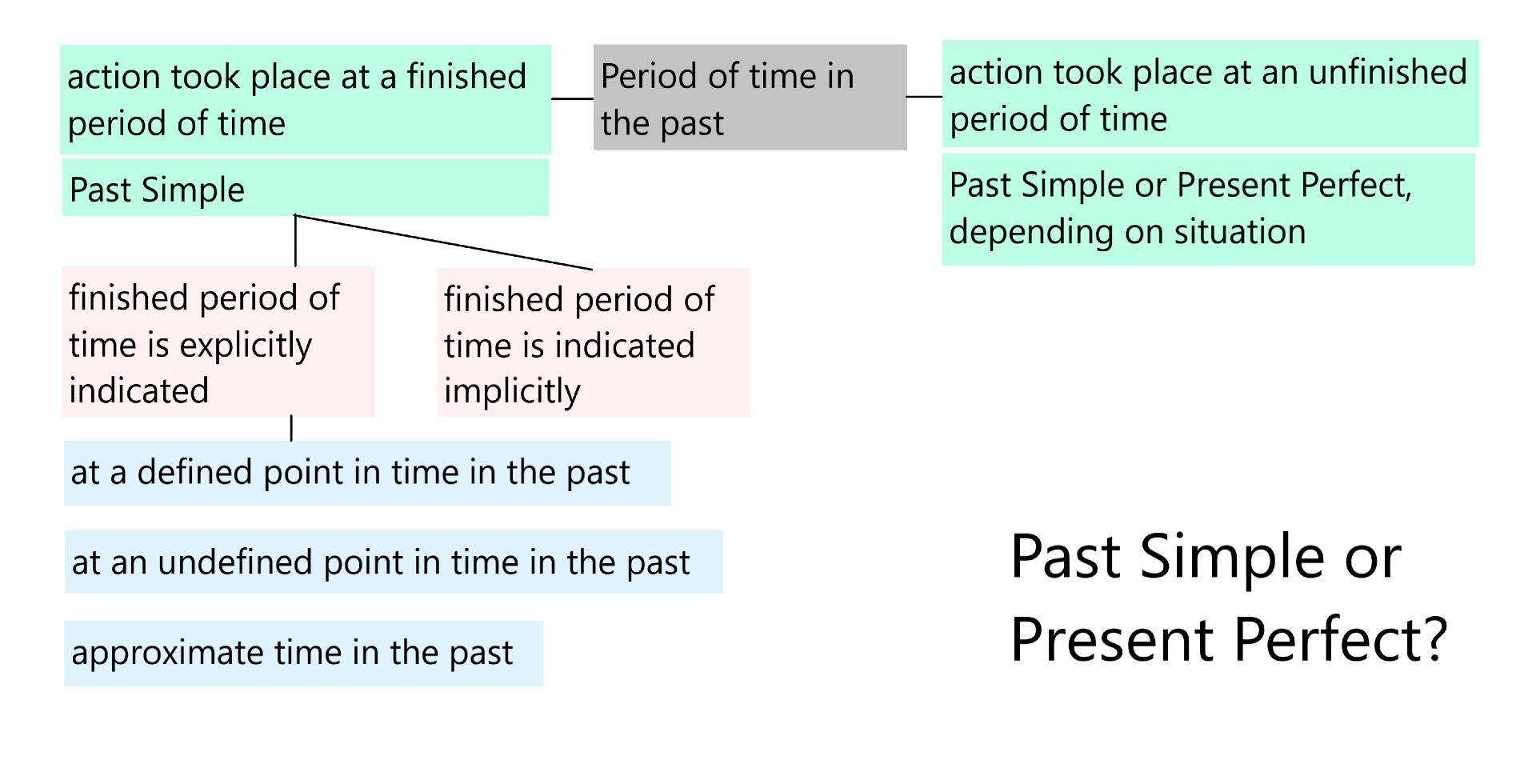 Past Simple Usage 2: Complete action at a point in time – Watch Lessons
